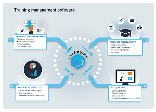 What is a Training Management System